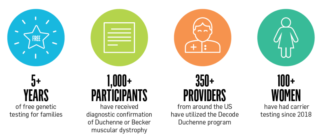 Decode Duchenne: Five Years of Free Genetic Testing - Parent Project ...